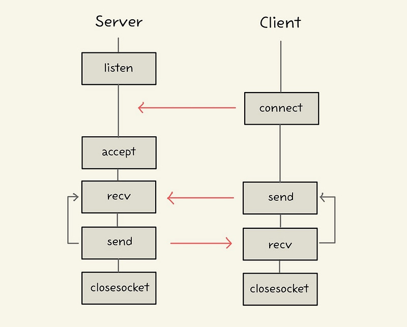소켓 통신과 IOCP 네트워크 라이브러리
