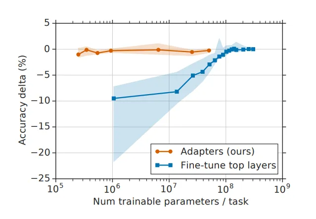 [LLM] Parameter-Efficient Transfer Learning for NLP 리뷰 — My Dev & Research Repository