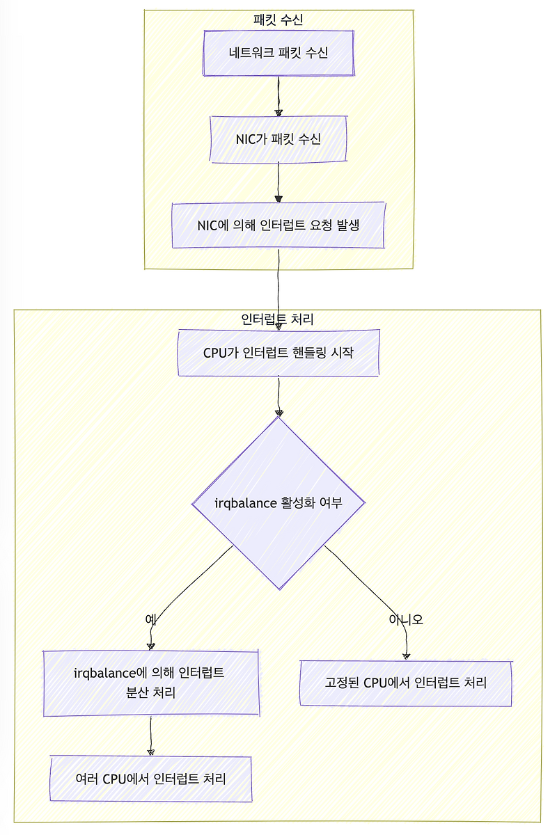 Cilium 최적화하기: irqbalance 중지 후 cpu pinning하기