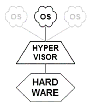 VM 가상화, Hypervisor, 컨테이너 :: 개 발소리 춉춉