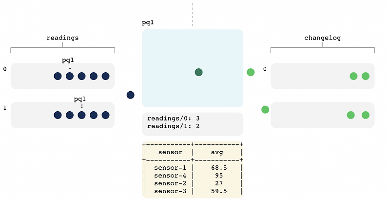 ksqlDB : Materialized View