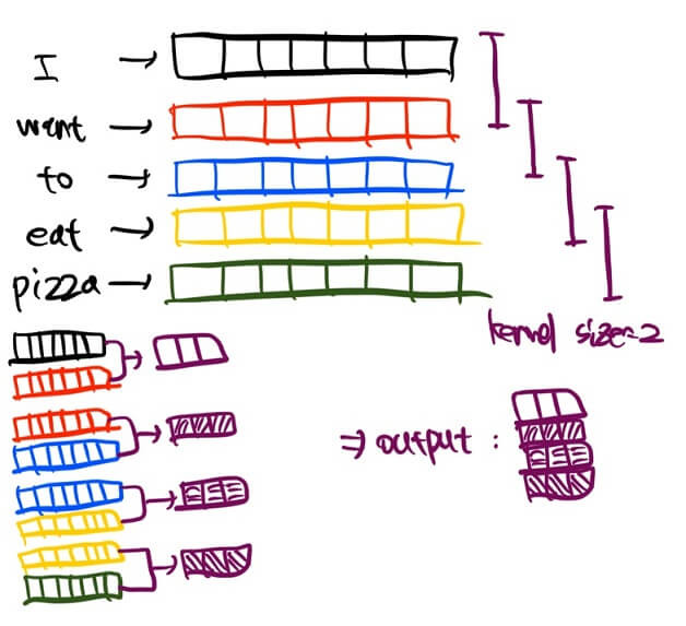 [Pytorch] 파이토치 Conv1d, Conv2d 원리 비교