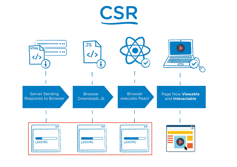 CSR vs SSR