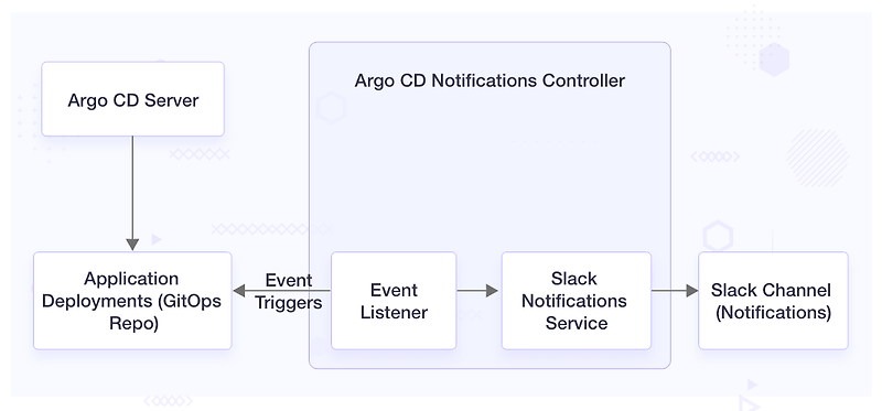 [ArgoCD] ArgoCD 슬랙 연동 — Jflip의 기술 블로그