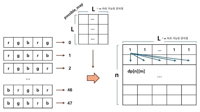 [Leetcode] 1931. Painting a Grid With Three Different Colors