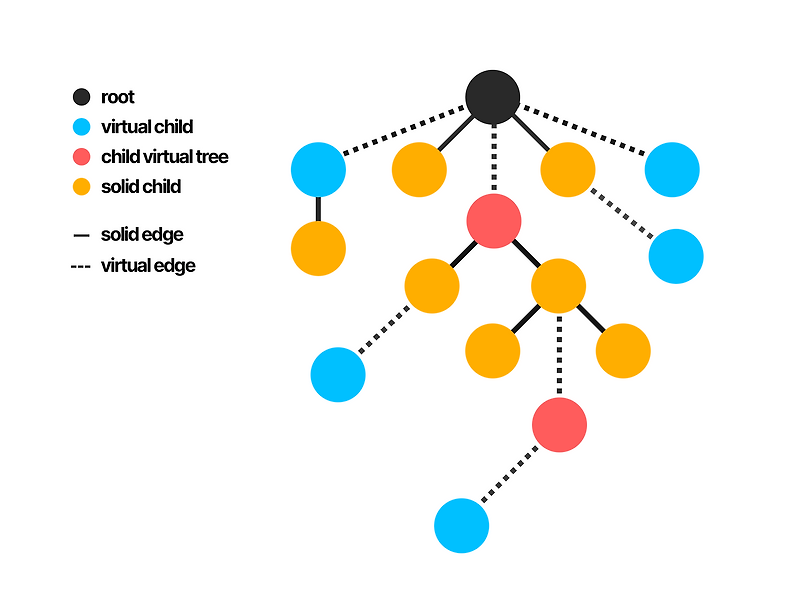 [Dynamic Tree With Subtree Query] 1.개요 :: ㅎㅇ