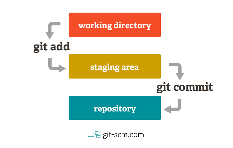 [Git] Git HEAD pointer