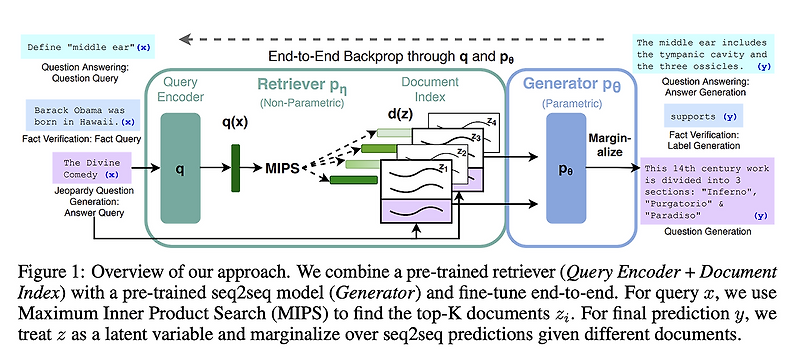 논문 리뷰 Retrieval Augmented Generation For Knowledge Intensive Nlp Tasks Everyday Log