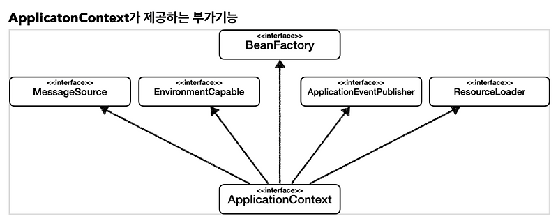 Spring Container, BeanFactory, ApplicationContext