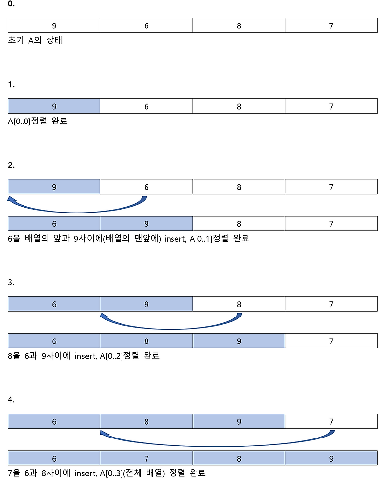 6. Sorting - Insertion, Selection, Bubble :: junsub