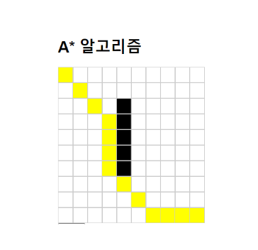 [JavaScript] 최단 경로 찾기 A* 알고리즘