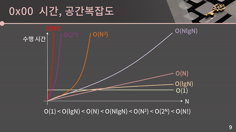 [바킹독 알고리즘]0x01강 - 기초 코드 작성 요령 I — Roble Programing