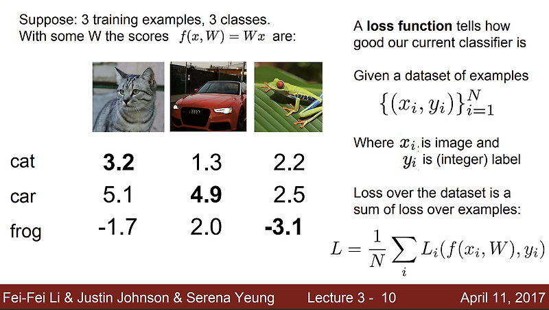 [CS231n] Lecture 3: Loss Function and Optimization