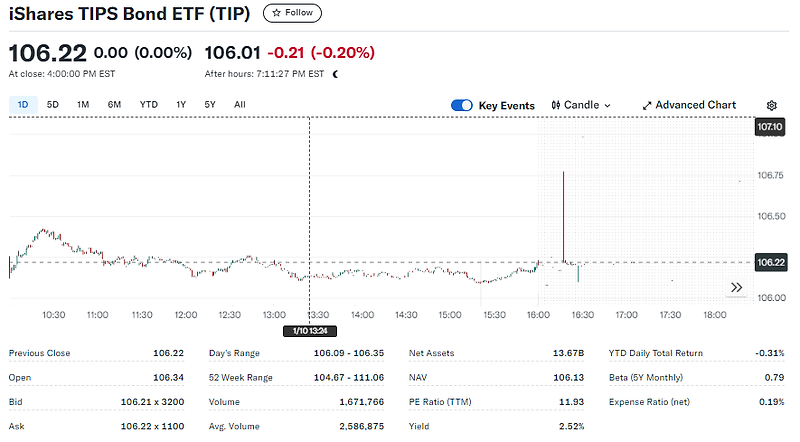 주말엔... 공부! TIP(iShares TIPS Bond ETF)