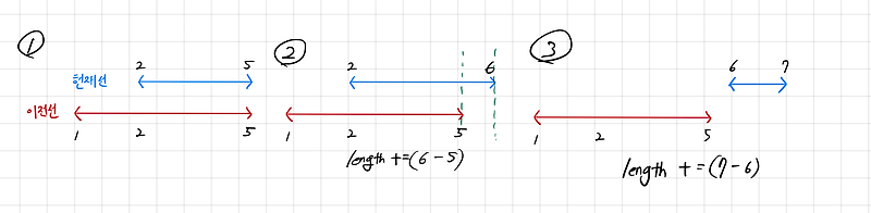 [BOJ/백준] 2170 선 긋기 (G5) — Dev..studynote