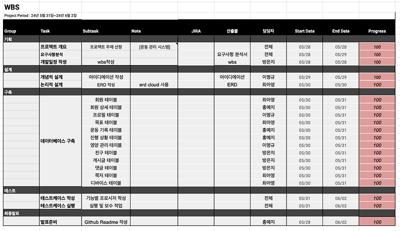 한화 Beyond SW 캠프 7기 DB프로젝트 회고 :: 감자밭