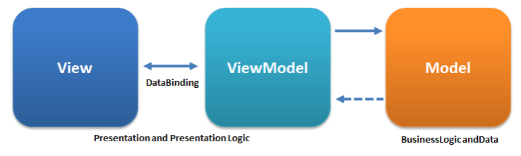 [Android] 안드로이드 AAC & MVVM
