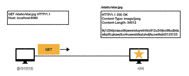 [HTTP ] 5. HTTP 메서드 활용