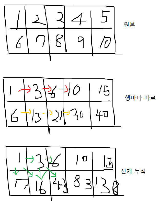 [JAVA] 백준 dp - 실버모음(11660 구간 합 구하기 5, 2516 포도주 시식, 9465 스티커, 12852 1로 만들기 2) — 주프링 블로그