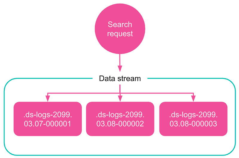 [elasticsearch] Data Stream에 ILM(Index Lifecycle Management) 적용시켜 보기