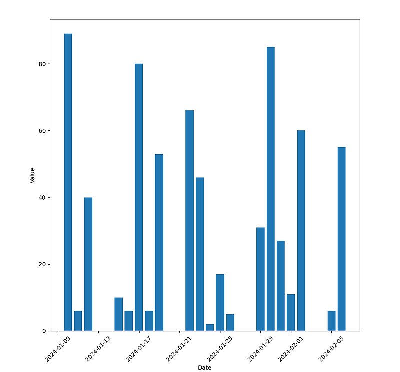 파이썬 Matplotlib에서 주말 제외하고 Plot 또는 Bar 그래프 그리기