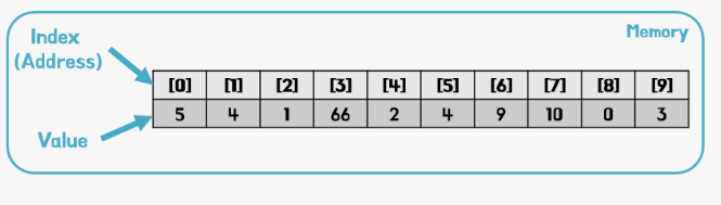 자료구조_배열과 리스트