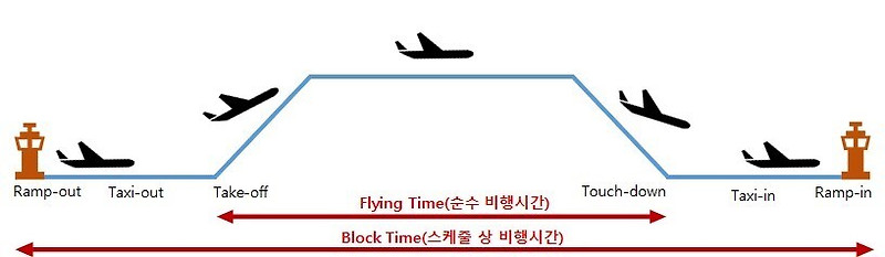 한국에서 북유럽 스웨덴 덴마크 핀란드 노르웨이 비행시간 서유럽 포르투갈 스페인 스위스 이탈리아까지 비행시간
