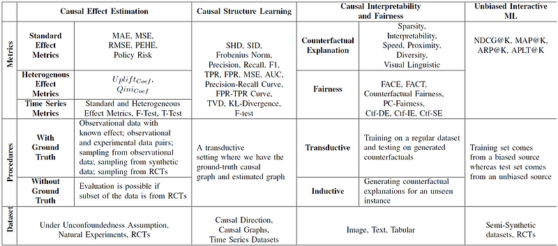[Causality] Evaluation Methods and Measures for Causal Learning Algorithms (1) — Hello World!