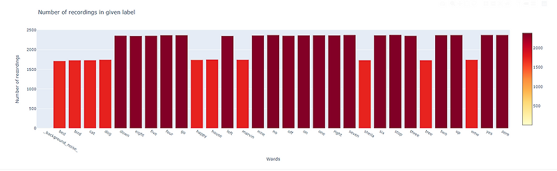 [kaggle][필사] TensorFlow Speech Recognition Challenge (2)
