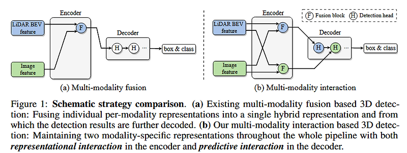 [Paper Review] DeepInteraction: 3D Object Detection via Modality Interaction (2022 NeurIPS ...