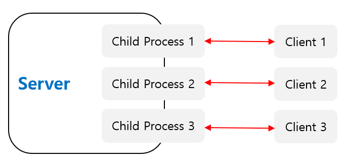 TCP/IP | IO 멀티플렉싱(Multiplexing) | Select( ) — 안전지대