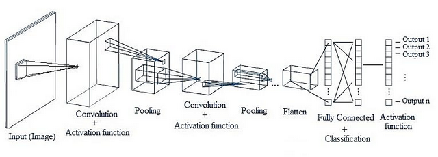 [딥러닝 입문] - 2. CNN