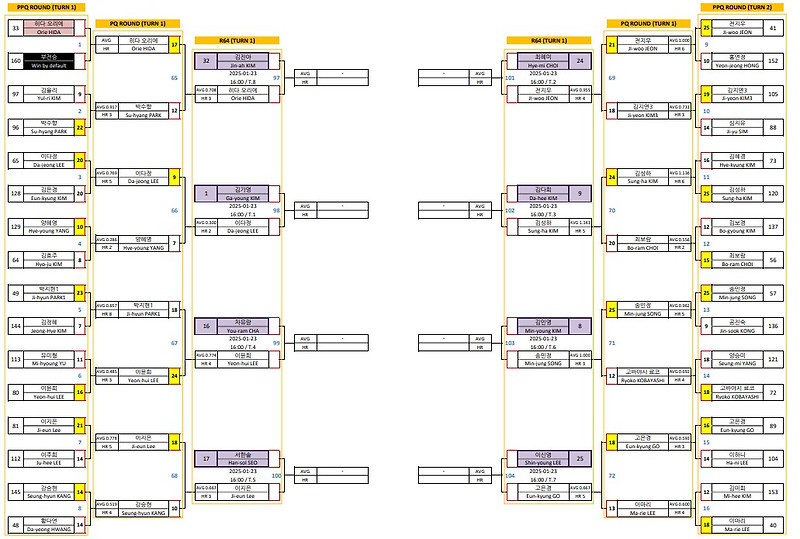 LPBA 32강 대진표 웰컴저축은행 LPBA 챔피언십 64강 여자 당구대회 결과