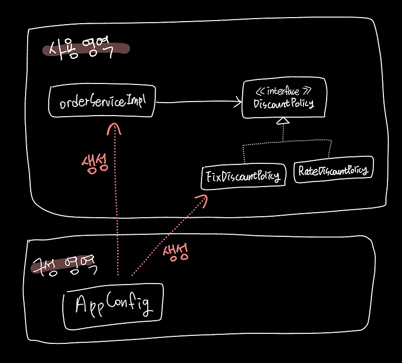 [Spring] AppConfig와 제어의 역전(IoC) — 기록 기록 기록