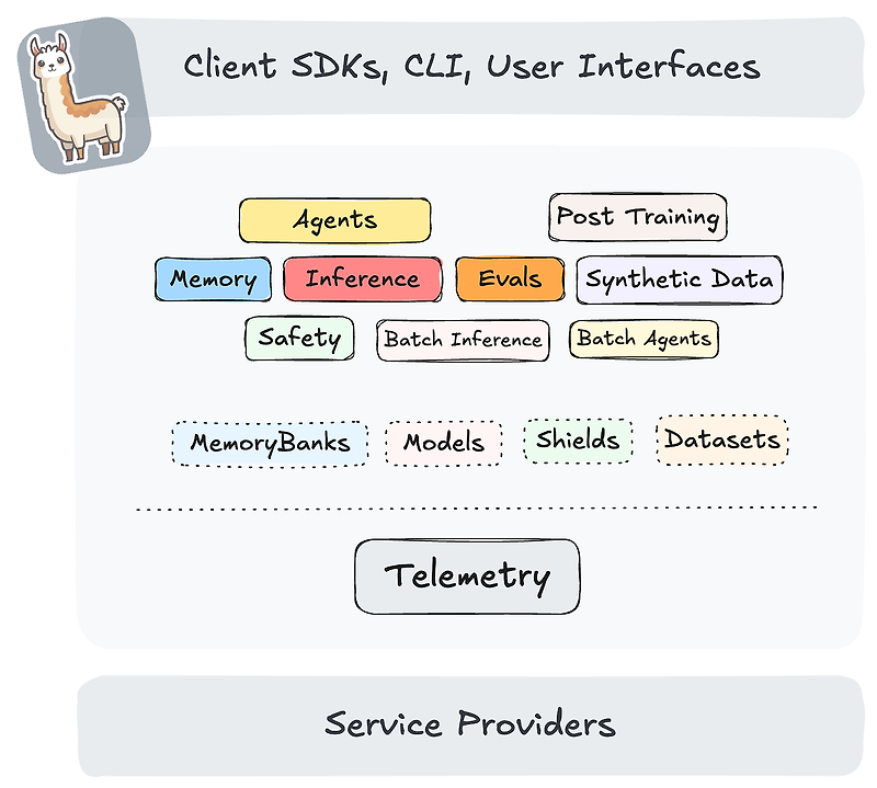 Llama Stack: Meta의 생성형 AI를 위한 올인원 통합 개발 플랫폼