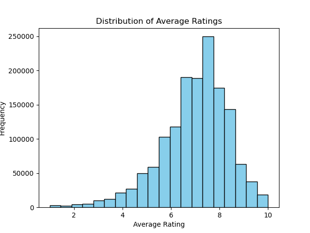 IMDB Movies Dataset
