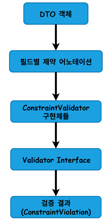 『MVC』 Bean Validation