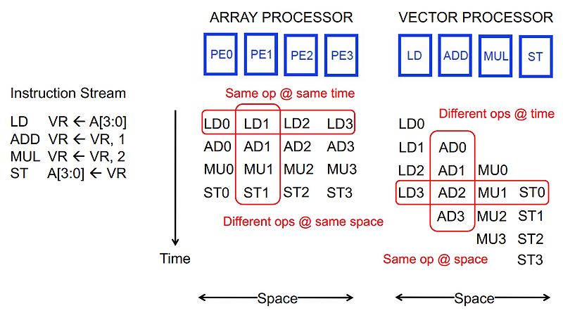 [Parallel Computer Architecture] SIMD Processors
