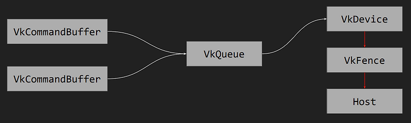 [Vulkan] Vulkan Fence