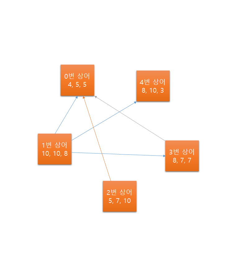 [자바] 백준 1671 - 상어의 저녁식사 (boj java) - Nahwasa