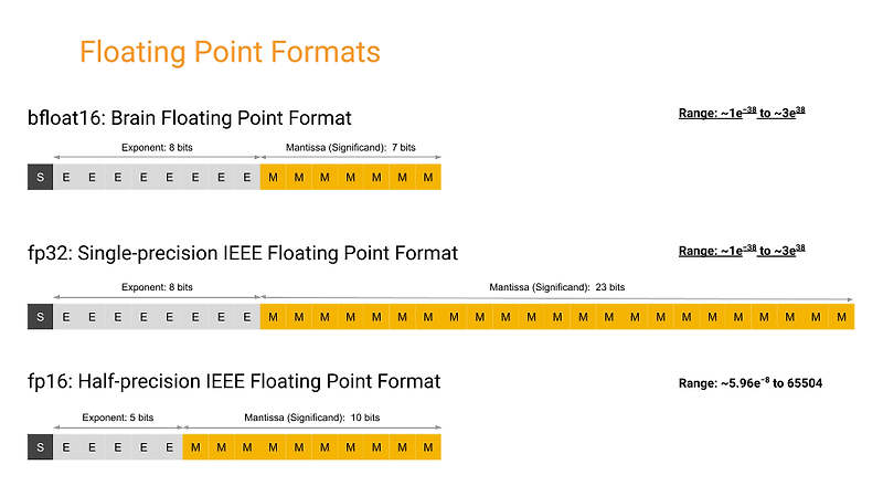 [딥러닝] A Study of BFLOAT16 for Deep Learning Training - 부동소수점