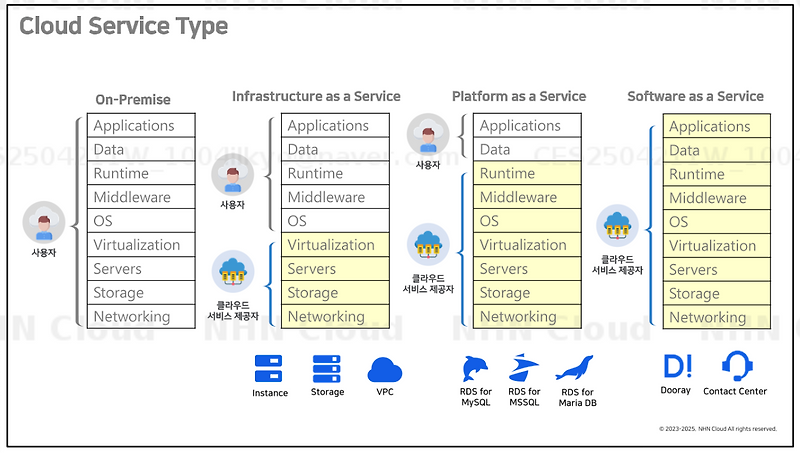 [교육] NHN Cloud Training : Cloud Essentials