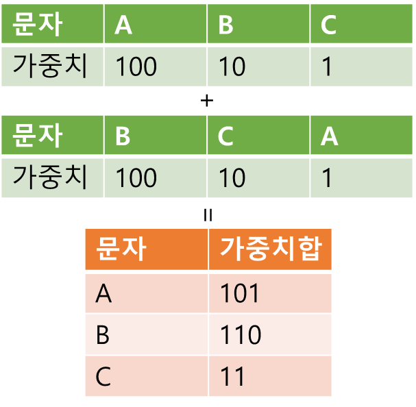 백준 1132 자바 - 합 (BOJ 1132 JAVA) - Nahwasa