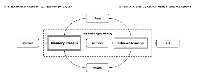 Generative Agents: Interactive Simulacra of Human Behavior
