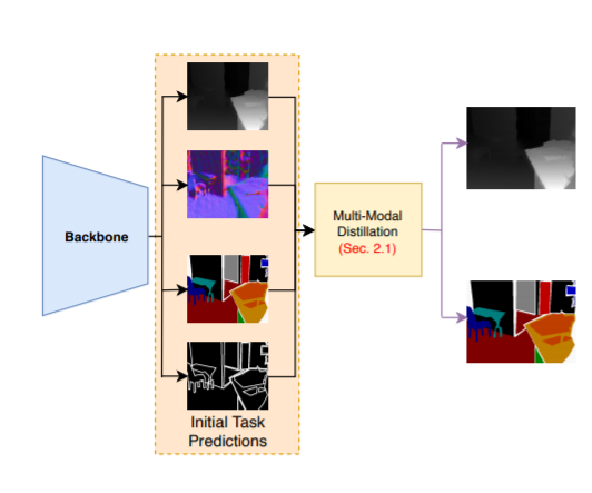 2020 ECCV에 accept된 Multi-task 관련 논문 : MTI-Net