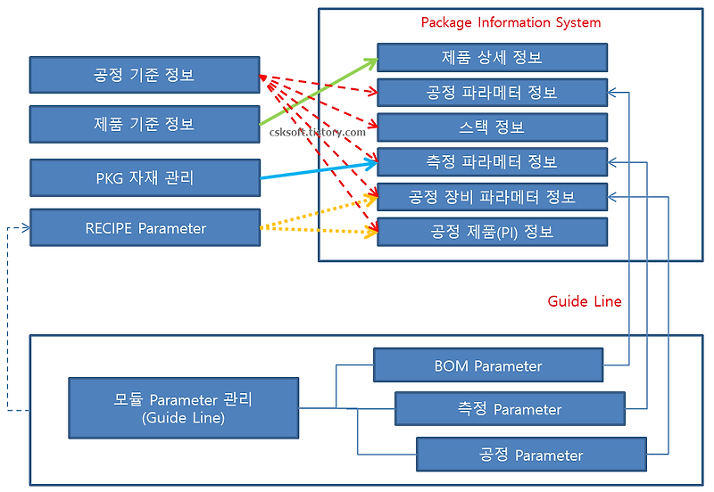 반도체 패키지 가이드 라인에 대하여...