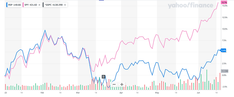 [해외ETF] RSP VS SPY S&P500 지수 추종 ETF 비교 (동일가중이란?)