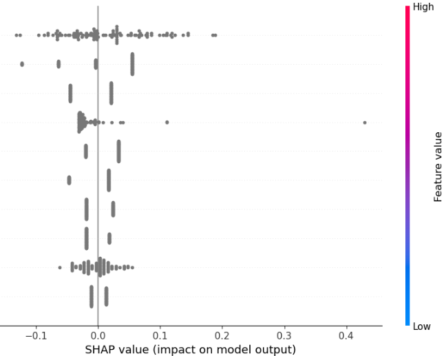 shap.DeepExplainer 사용 시 feature value가 gray 색상인 경우
