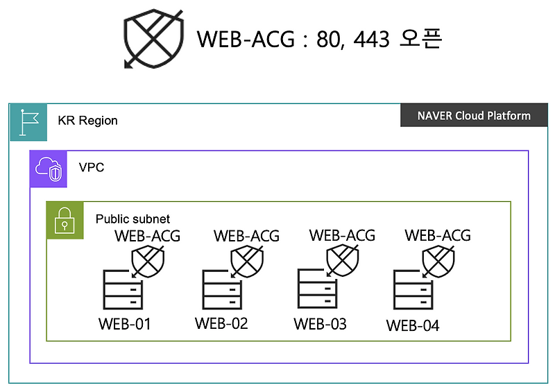 [NCP] 5. ACG (Access Control Group) — 쿠버진짜누가만듦?
