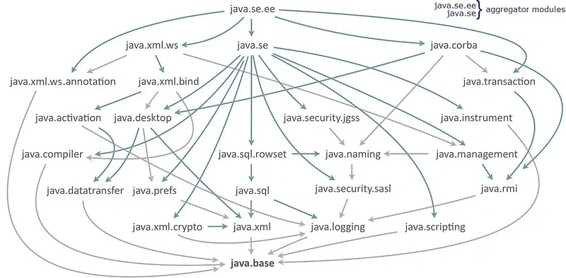 Java Jpmsjava 9 Platform Module System